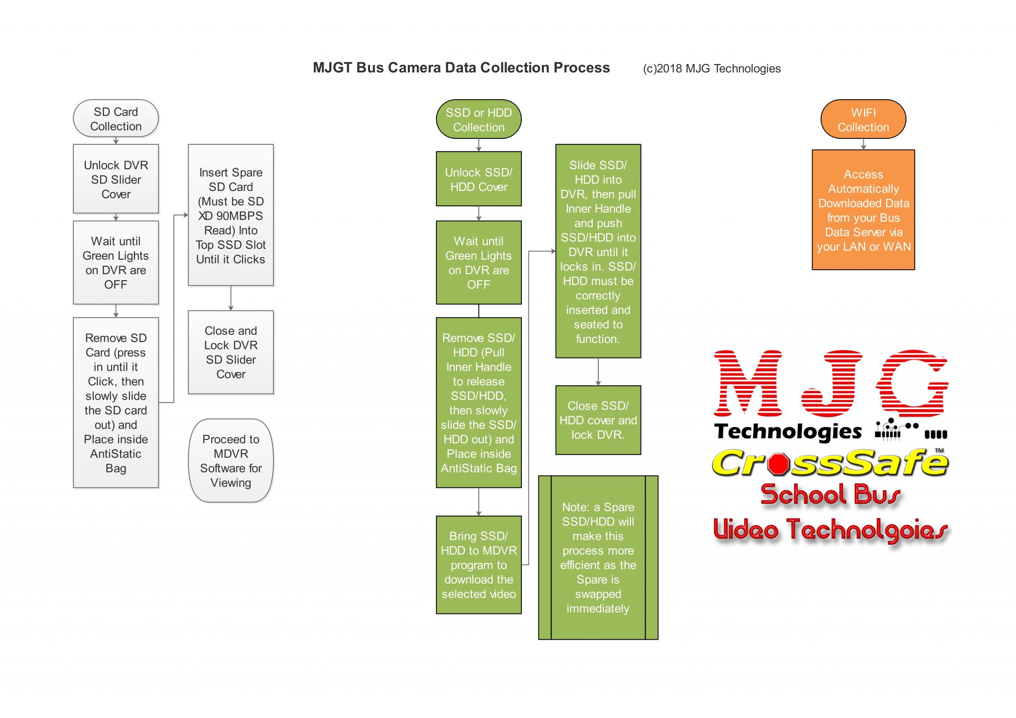 Efficient Process Flowcharts For School Bus In Canada