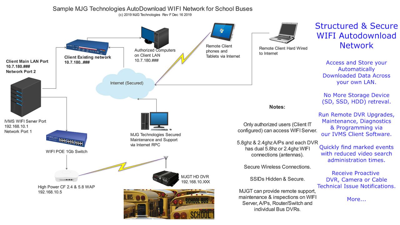 CMVTC Wireless IVMS Video Technologies And Programs